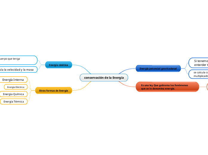 conservación de la Energía - Mind Map